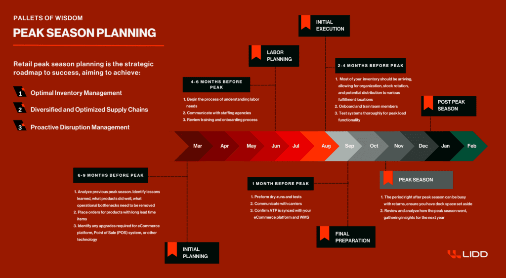 Gear Up for Retail Peak Season: Key Steps for Success | LIDD