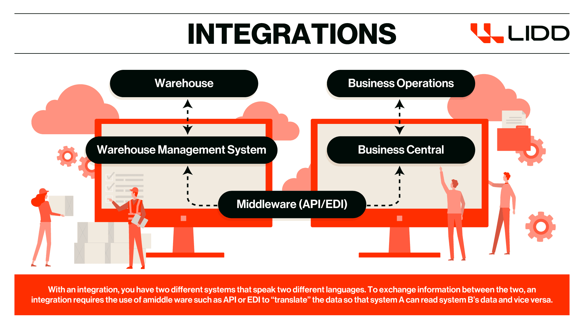Supply Chain Technology - Interoperability vs. Integrations | LIDD