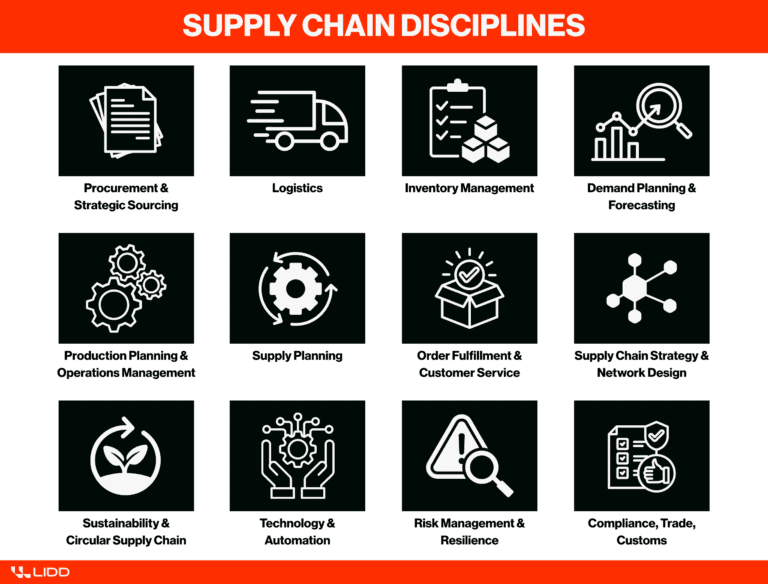 What is Supply Chain? Unpacking the 12 Disciplines